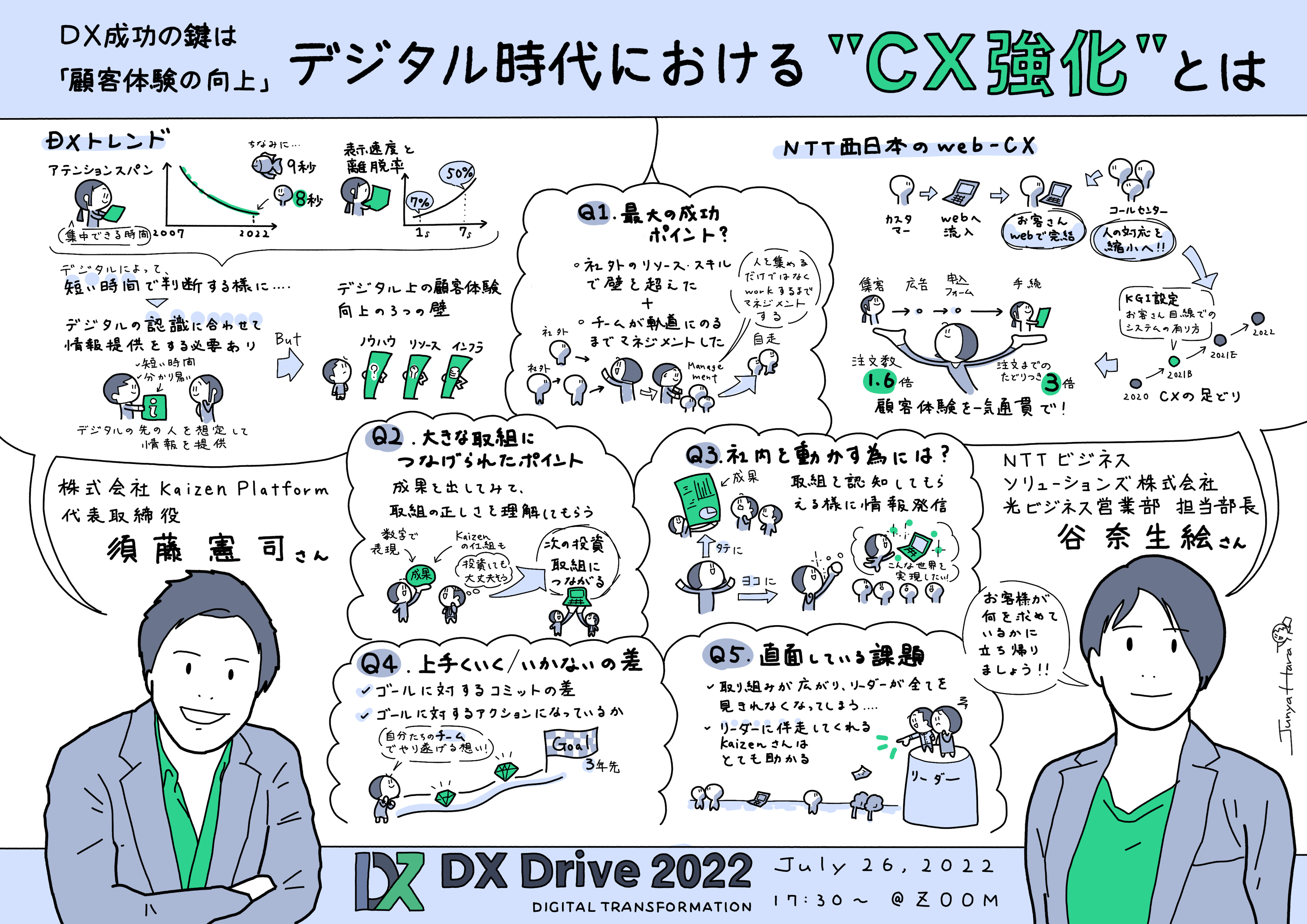 【DX Drive2022レポート】DX成功の鍵は「顧客体験の向上」デジタル時代におけるCX強化とは｜KAIZEN PLATFORM
