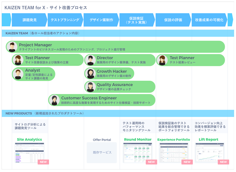 成果を出すWebサイト改善のコツとは？考え方や改善事例、おすすめツールまで｜KAIZEN PLATFORM