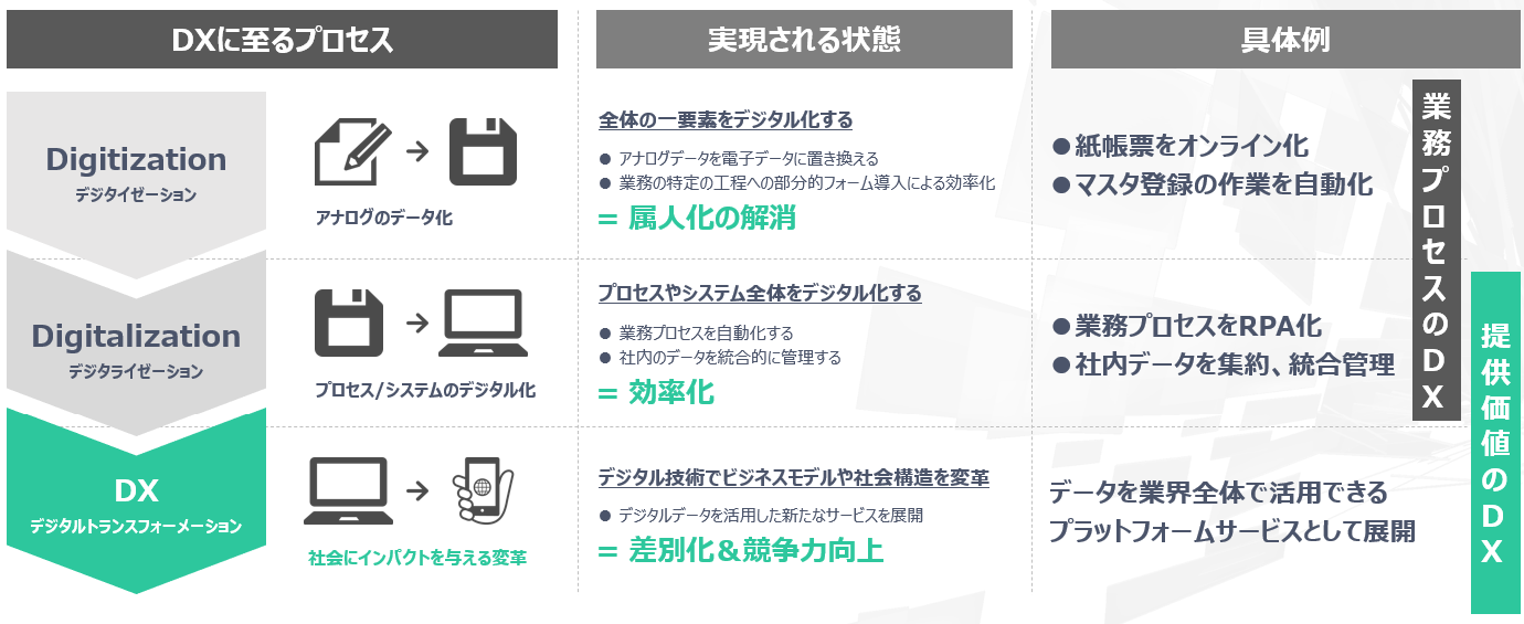 DX Drive 2021レポート〜Keynote #1 DX成功に向けて--必ず押さえるべきポイントと、2つのステップ｜KAIZEN PLATFORM