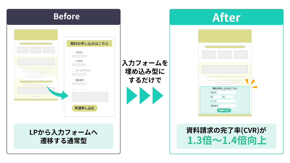 LP改善施策10のチェックリスト｜CVRが劇的改善する運用6ステップも｜KAIZEN PLATFORM