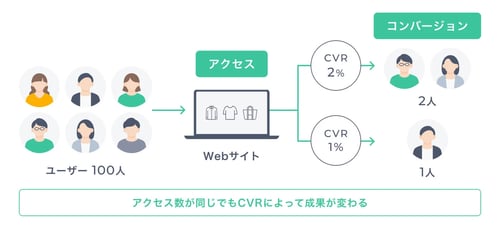 コンバージョン（CV）とは？基本的な意味や種類・設定方法｜KAIZEN PLATFORM