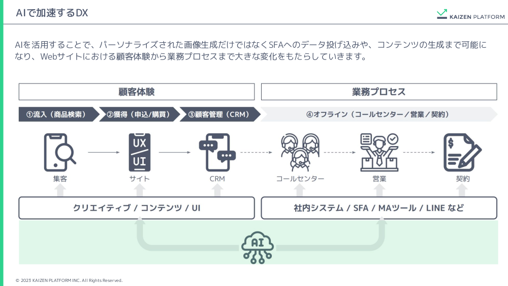 生成AIを活用したUX改善実例｜KAIZEN PLATFORM